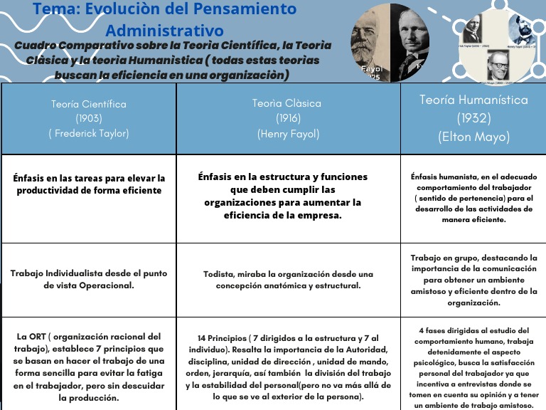 Cuadro Comparativo Sobre Las Teorías Clasica, Humanistica | PDF ...