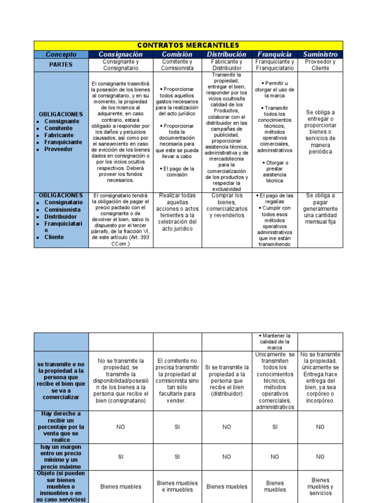 Cuadro Comparativo Contratos Mercantiles | PDF | Franquiciamiento | Marketing