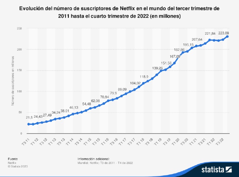 Evolución Del Número de Suscriptores de Netflix | PDF