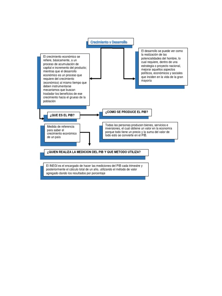 Mapa Mental Crecimiento Y Desarrollo Pdf