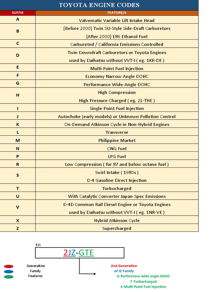 Toyota Engine Codes | PDF