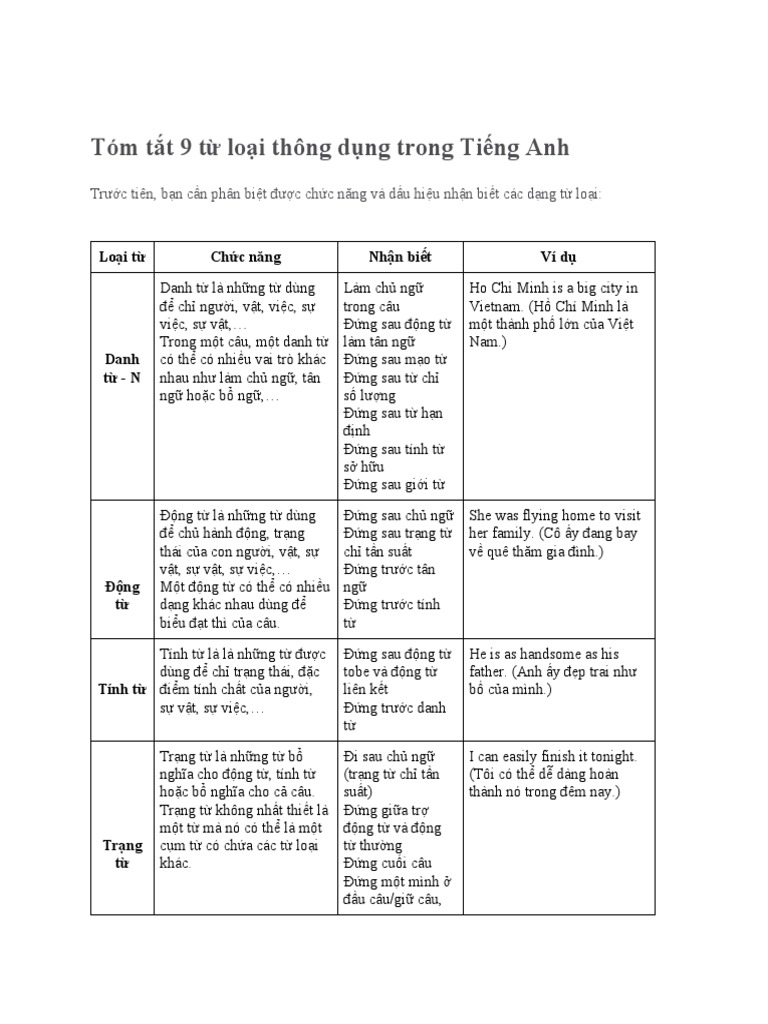 Ly Thuyet Va Bai Tap Tu Loai | PDF