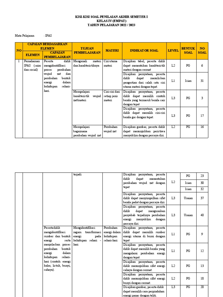 Kisi-Kisi Soal Pas-Mapel Ipas - Kelas 4 - Kurikulum Merdeka | PDF