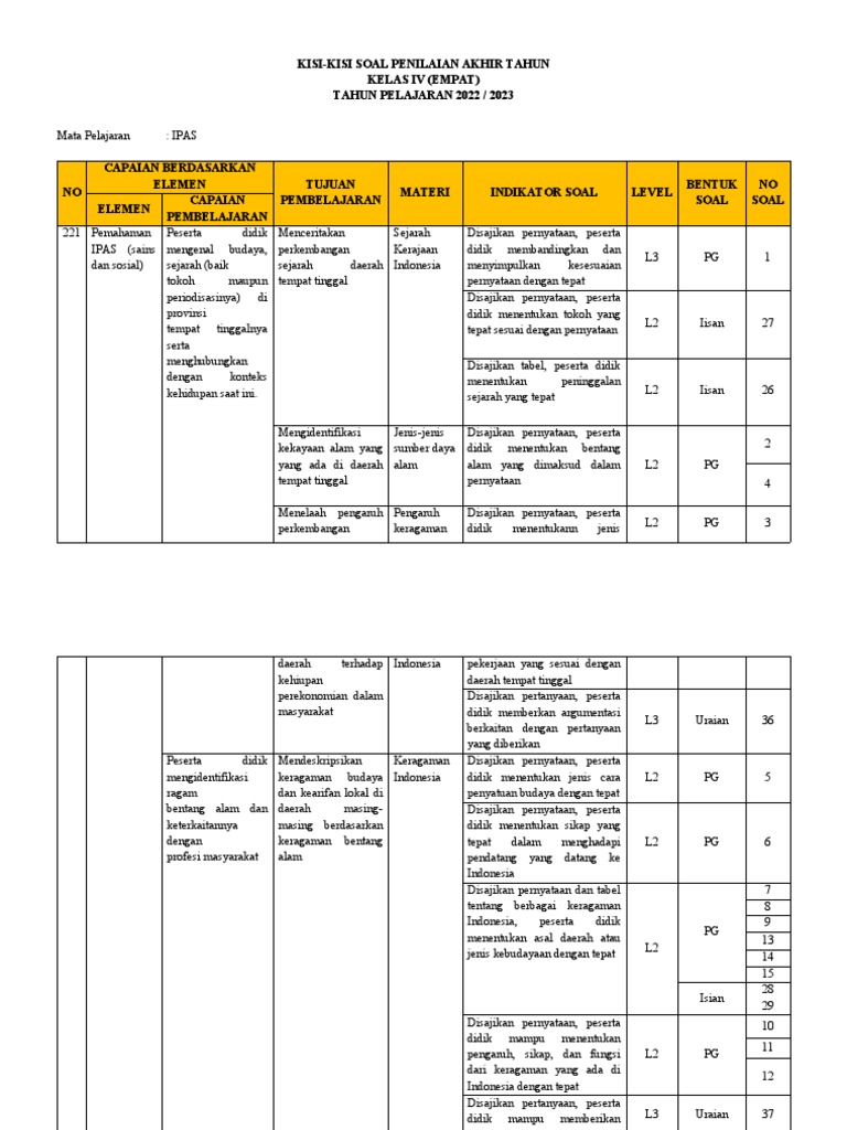 Kisi-Kisi Soal Pas-Mapel Ipas - Semester 2 - Kelas 4 - Kurikulum Merdeka | PDF