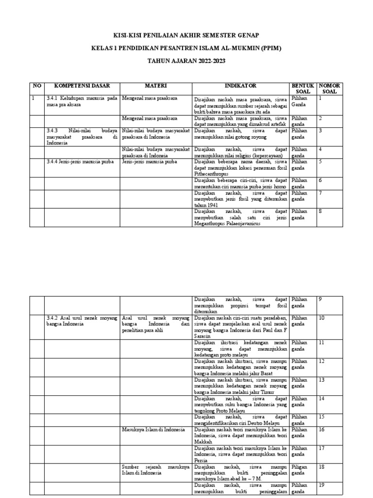 Kisi Kisi Ips Pat Genap Kelas 1 Ppim | PDF