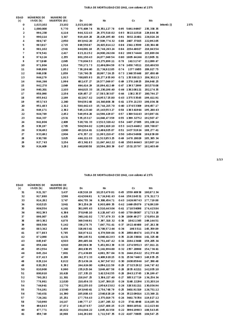 Tabla de Mortalidad | PDF