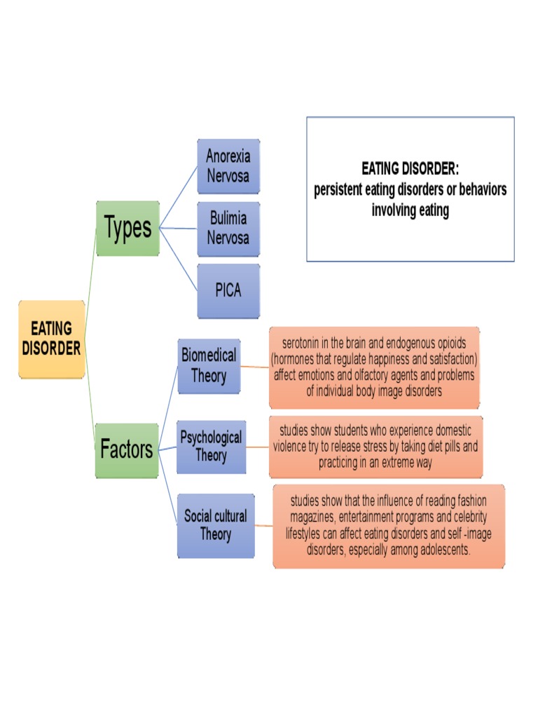 Kecelaruan Makan PDF | PDF