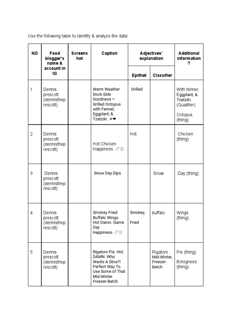 Rayhan Hidayat - Assignment On Food Blogger Analysis | PDF | Foods ...