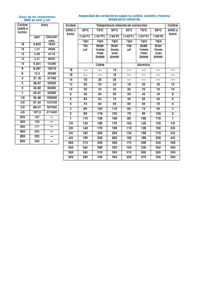 Ampacidad de Cables | PDF