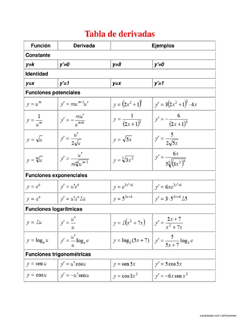 Formulario Derivadas | PDF