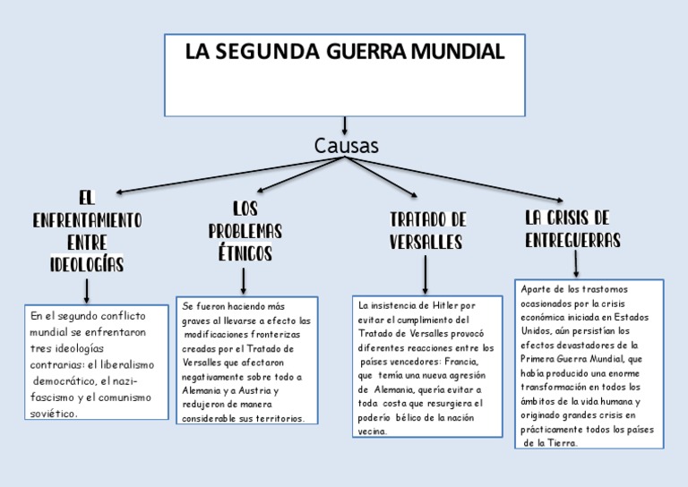 Mapa Conceptual de La Segunda Guerra Mundial 4 | PDF