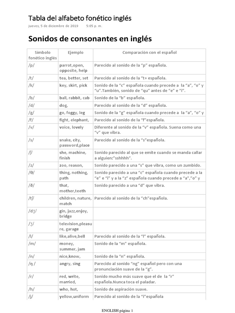Tabla Del Alfabeto Fonético Inglés | PDF | Escritura latina | Lenguas ...
