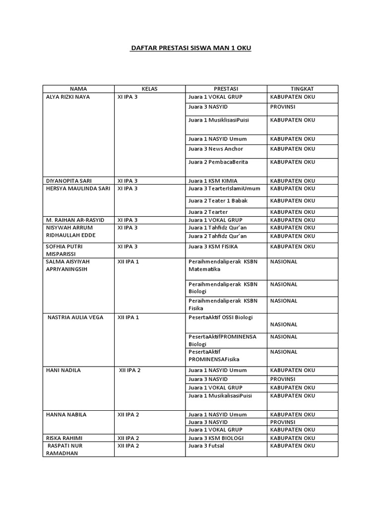 Prestasi Siswa MAN 1 OKU | PDF