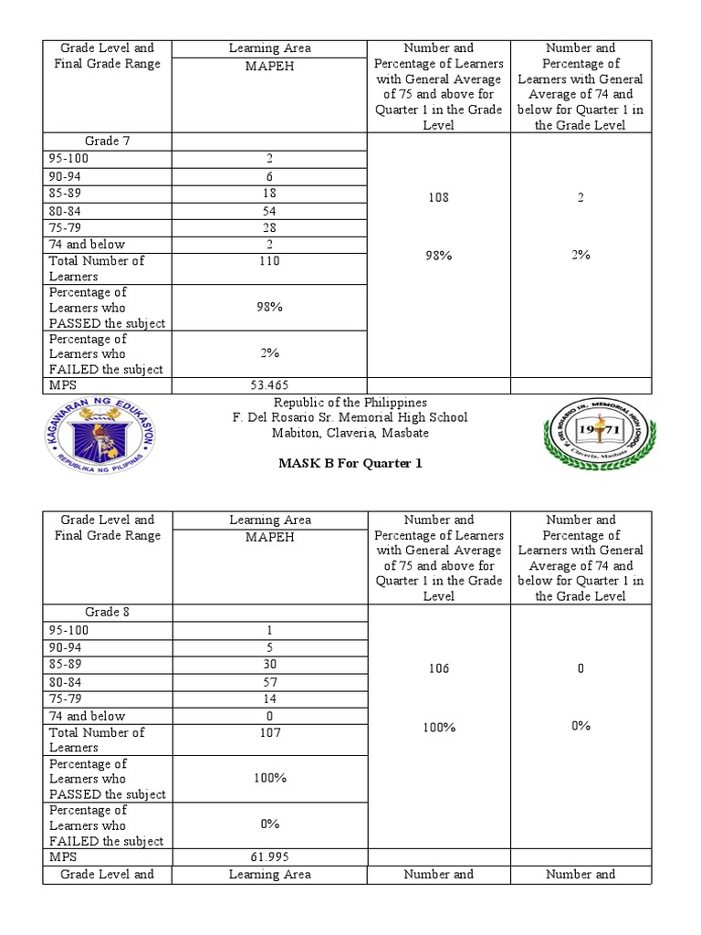 Mask B 1st Quarter 2022 2023 Mapeh | PDF | Learning | Cognitive Science