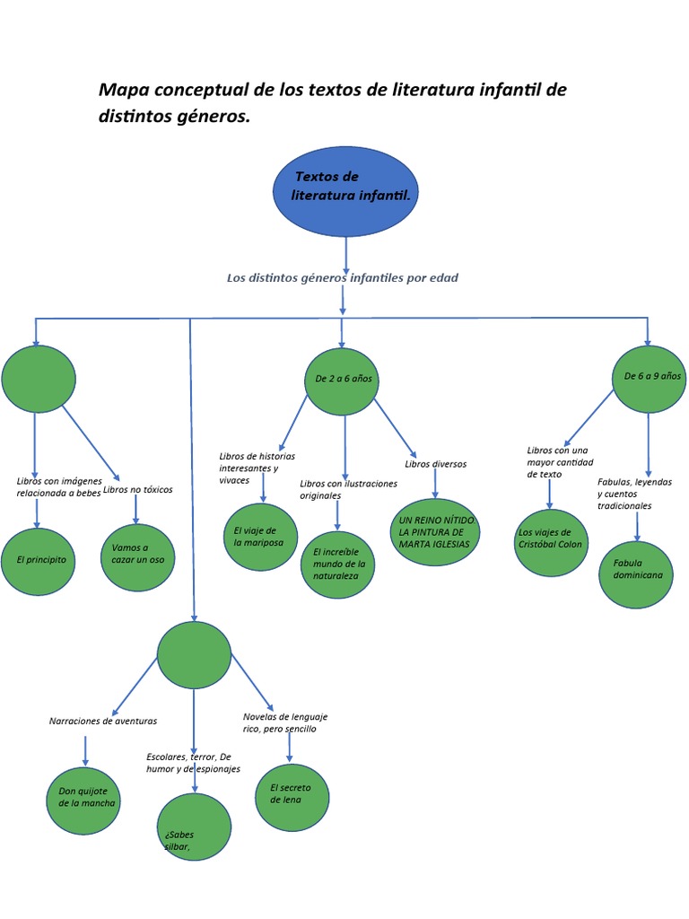 Mapa Conceptual de Los Textos de Literatura Infantil de Distintos Géneros | PDF | Literatura ...