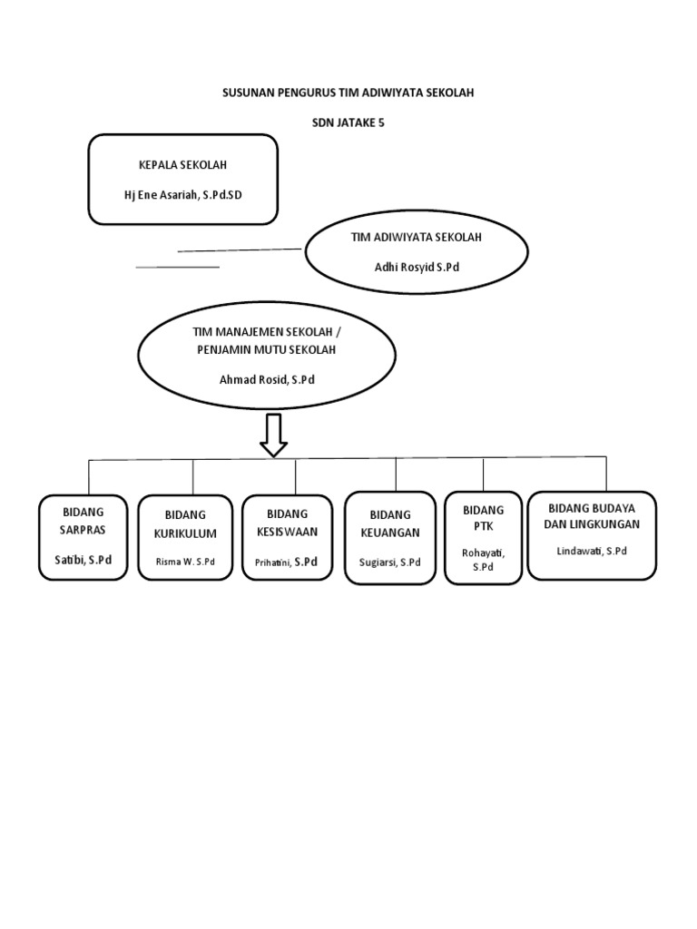 Susunan Pengurus Tim Adiwiyata Sekolah | PDF