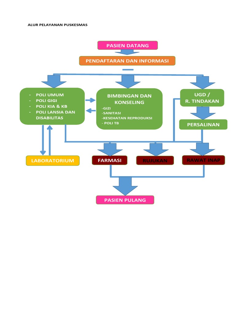 Alur Pelayanan Puskesmas | PDF