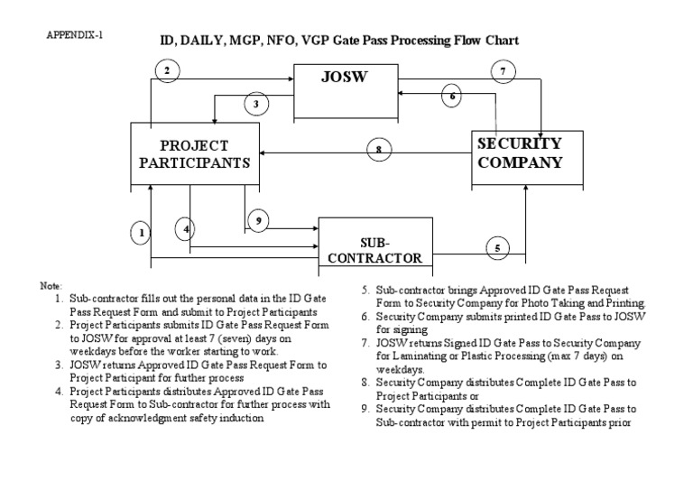 ID Gate Pass Processing Flow Chart | PDF