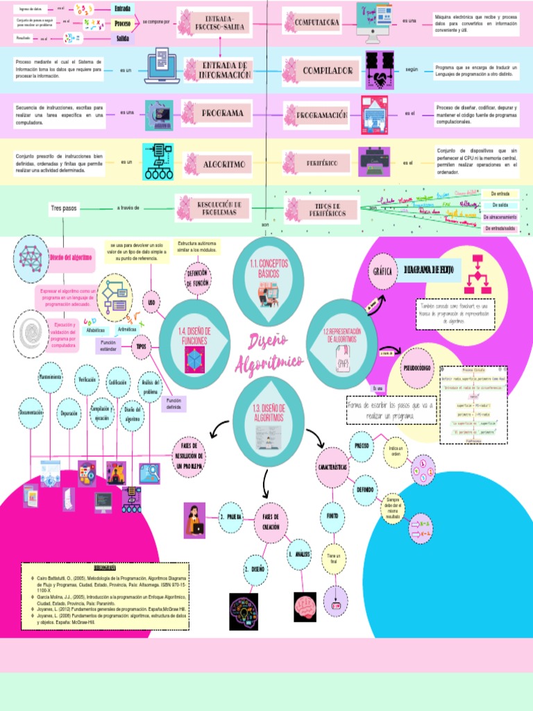 FDP - Mapa Mental - Tema 1 - Diseño Algoritmico | Descargar gratis PDF | Programación de ...