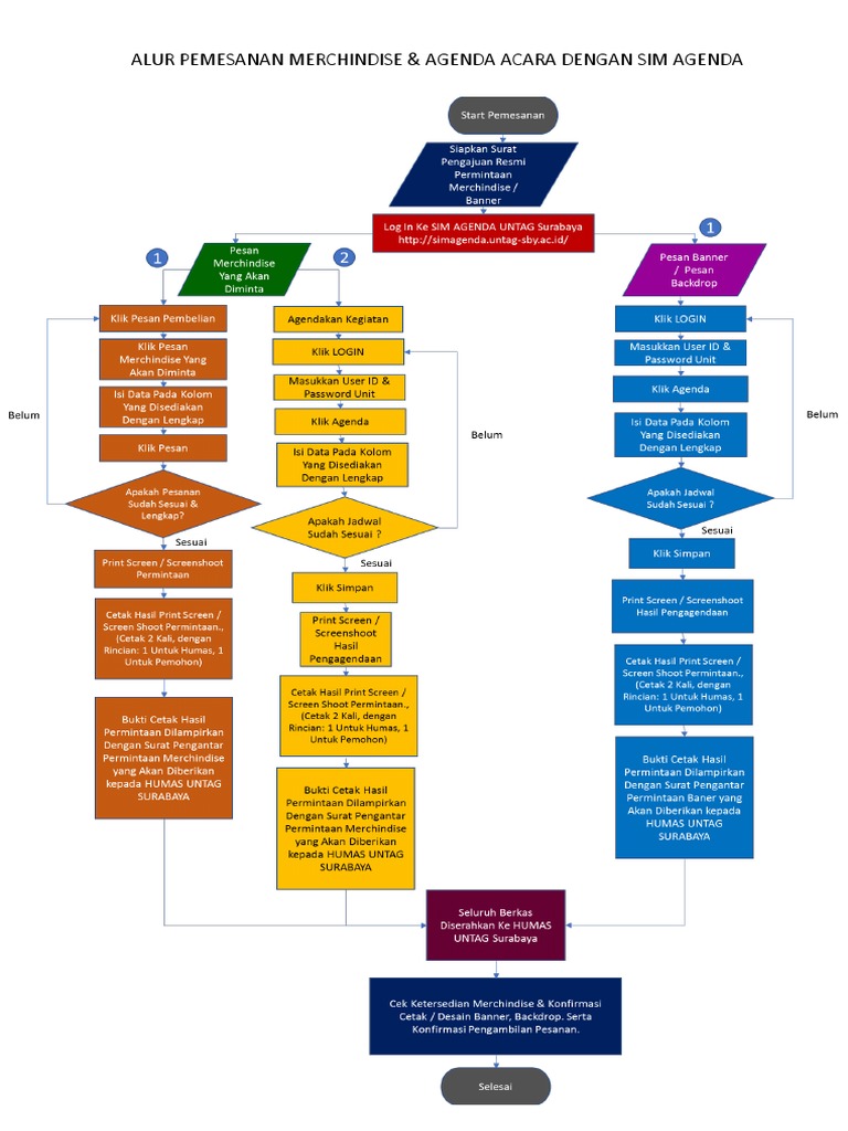 Flowchart Pemesanan | PDF
