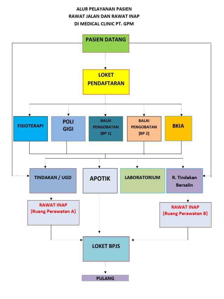 Alur Pelayanan Pasien | PDF