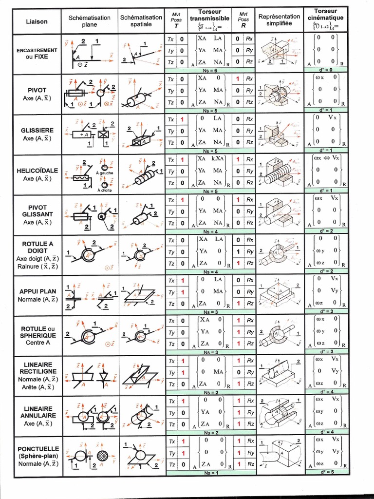Tableau Des Liaisons | PDF