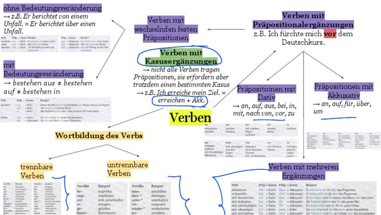 Verben B2 | PDF