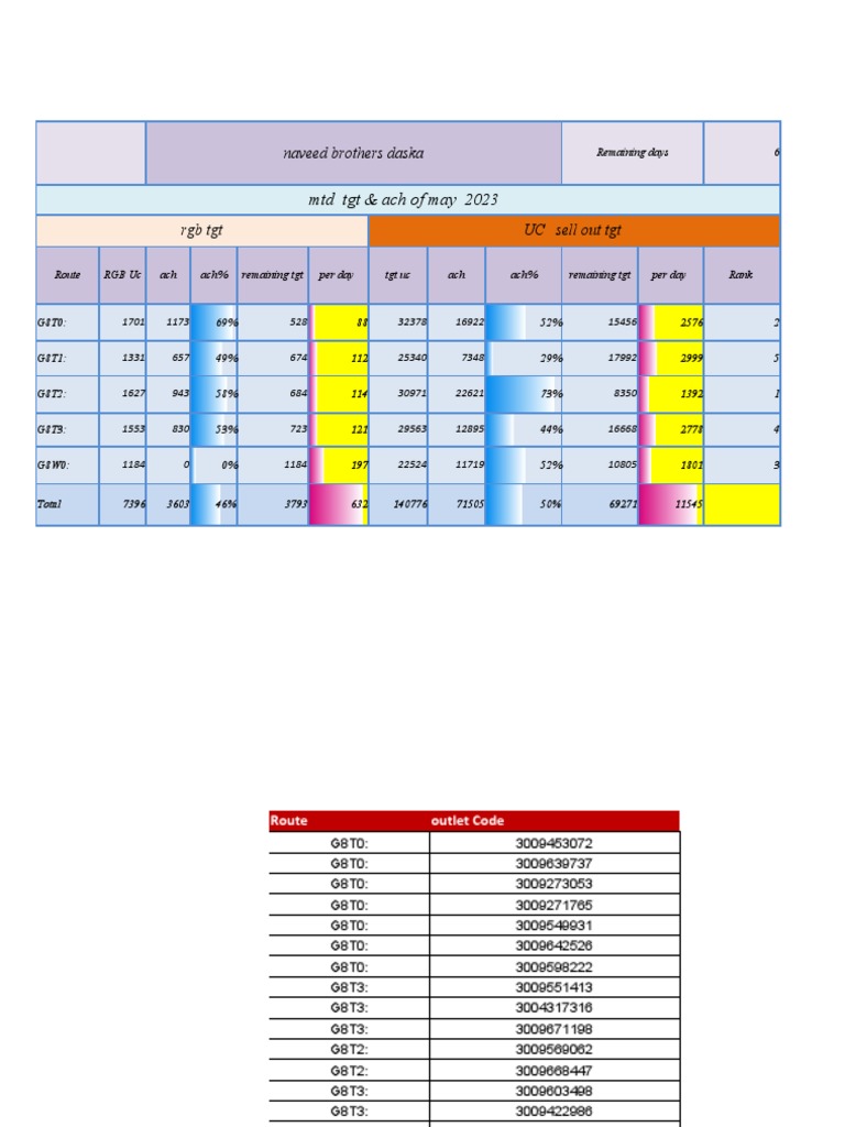 Naveed Brothers Daska Sales Report | PDF | Semitic Words And Phrases