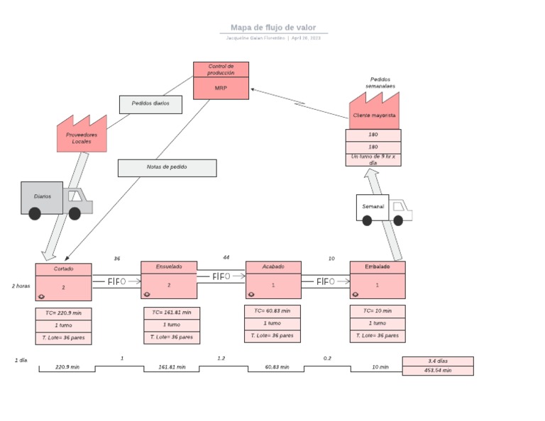 Mapa de Flujo de Valor | PDF