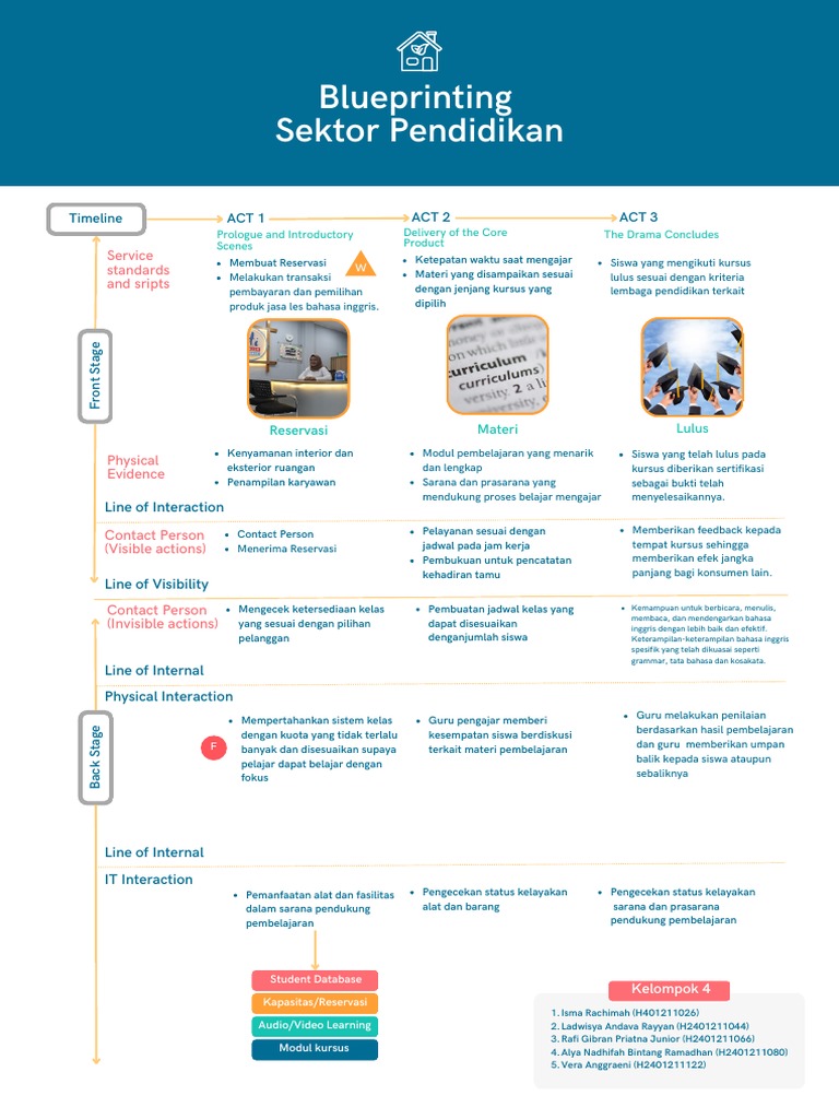 Blueprinting Sektor Pendidikan: Service Standards and Sripts | PDF