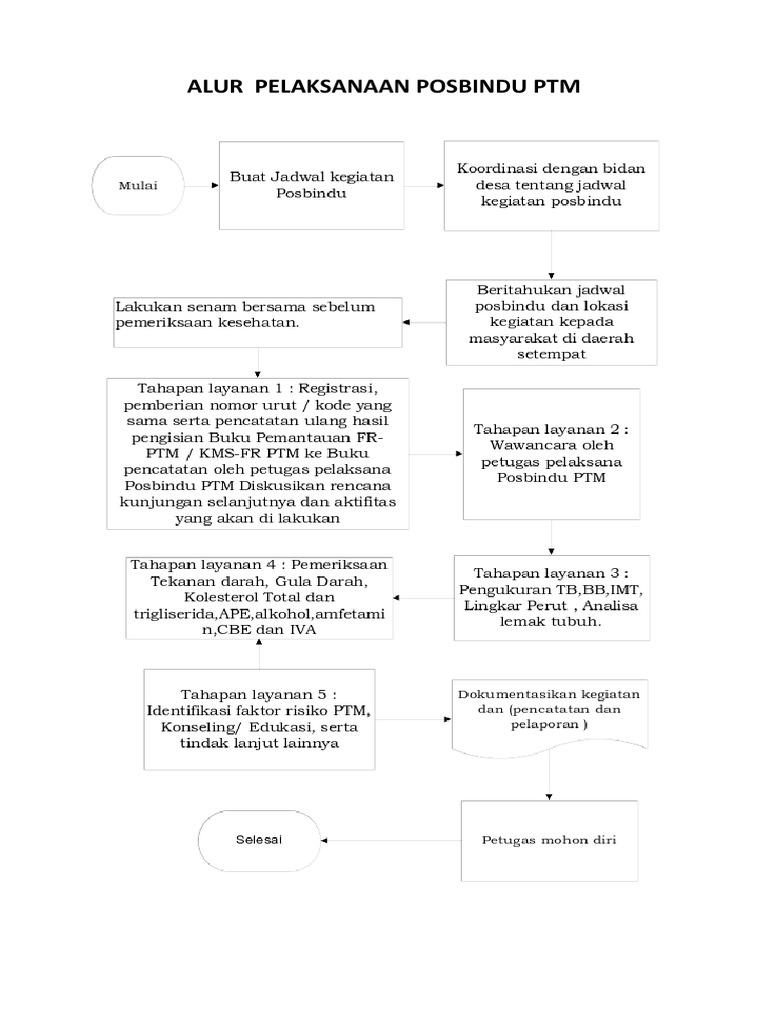 Alur Pelaksanaan Posbindu PTM | PDF