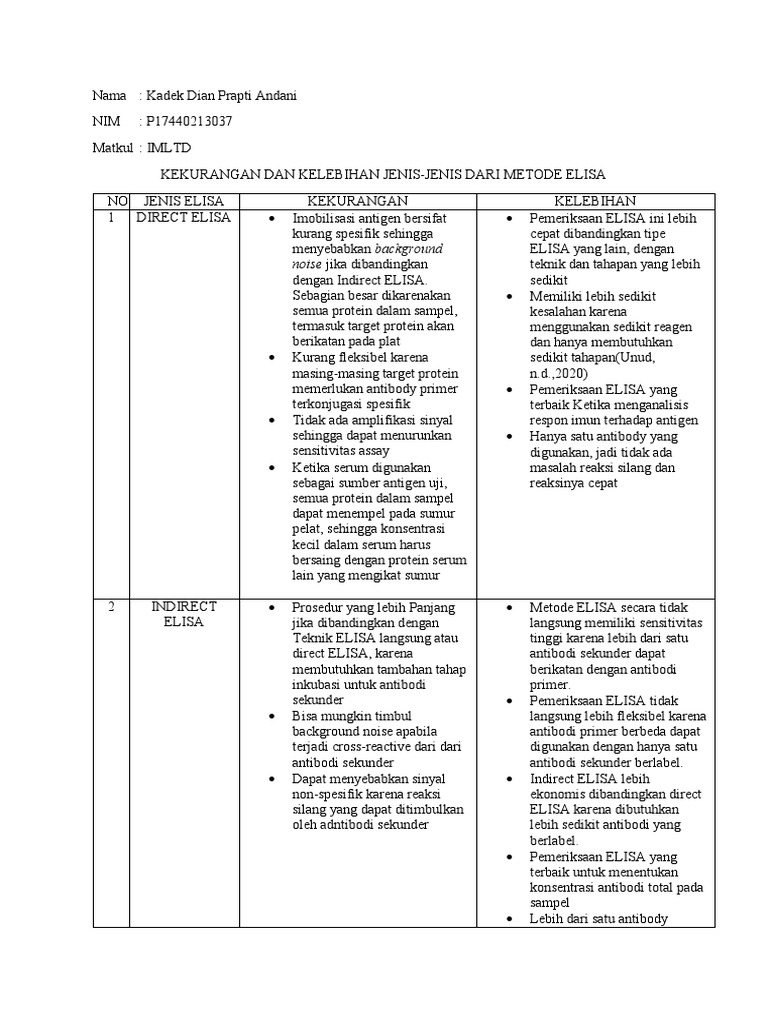 Kekurangan Dan Kelebihan Metode ELISA | PDF