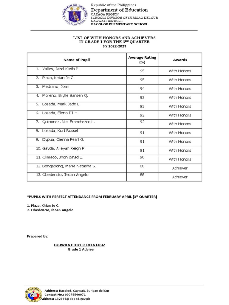 List of With Honors and Achievers | PDF