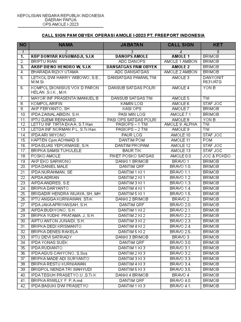 Revisi Call Sign Amole-1 | PDF | Emergency Services | National Security