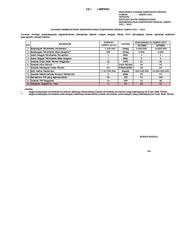 Lampiran 1 Perda RIPPARKAB KENDAL 23072021 | PDF