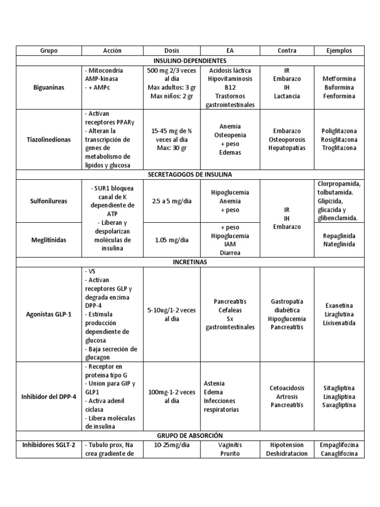 Antidiabeticos Guia | PDF | Farmacología | Bioquímica