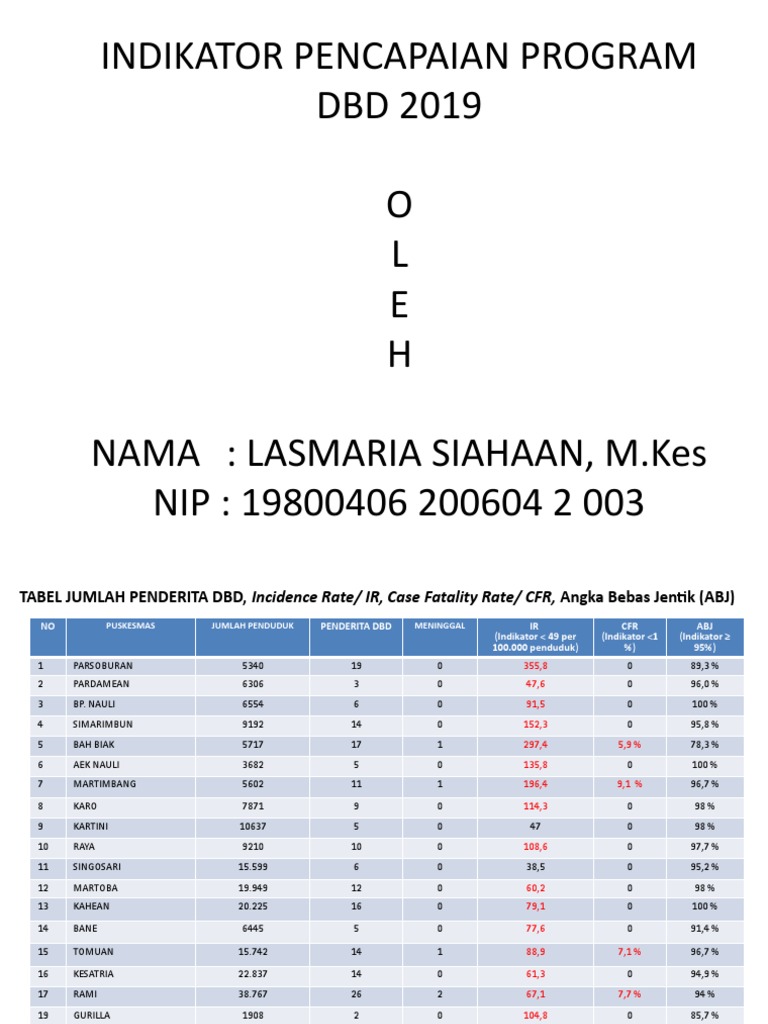Indikator Pencapaian Program DBD 2019 O L E H Nama: Lasmaria Siahaan, M.Kes NIP: 19800406 200604 ...