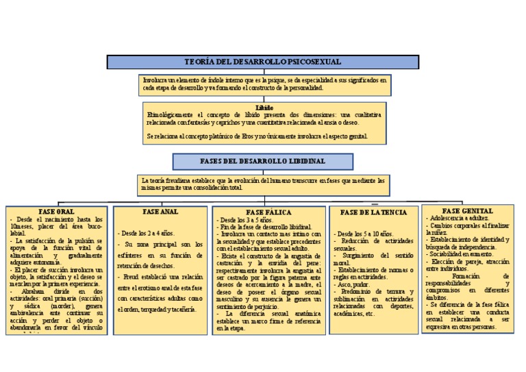 Desarrollo Libidinal | PDF | Escuelas Psicoanalíticas | Sigmund Freud