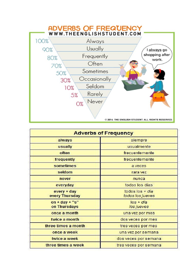 Adverbios de Frecuencia | PDF