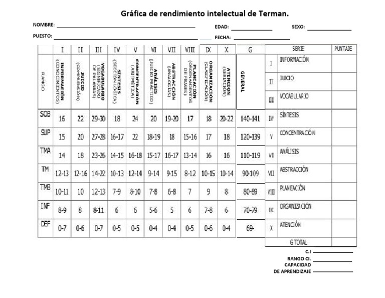 Grafica de Rendimiento Terman | PDF
