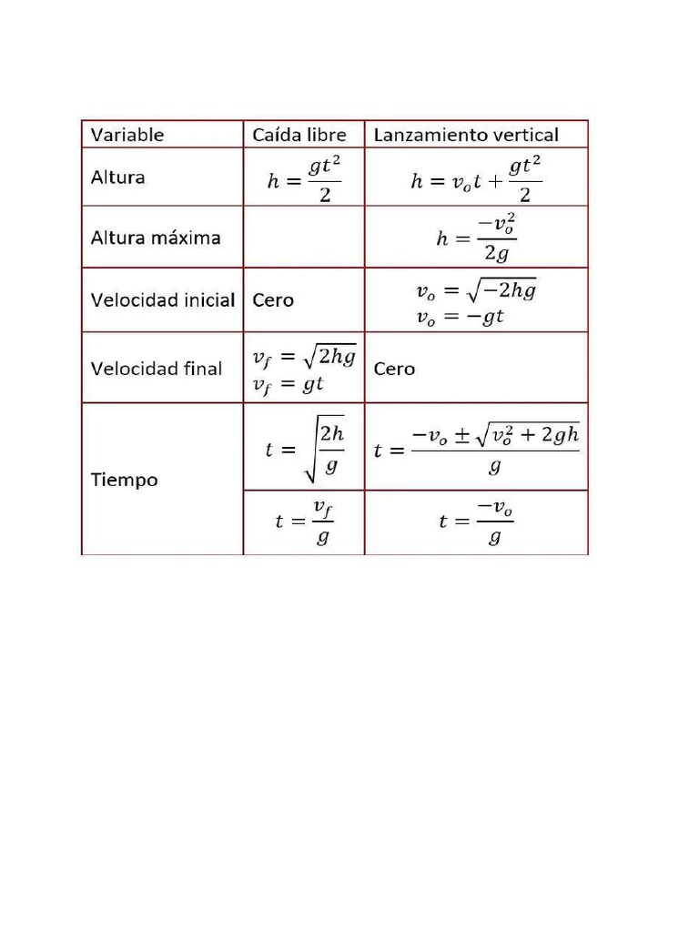 Formulario Caida Libre | PDF