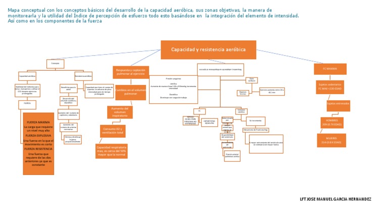 Mapa Conceptual Capacidad Aerobica | PDF | Presión sanguínea | Ejercicio aerobico