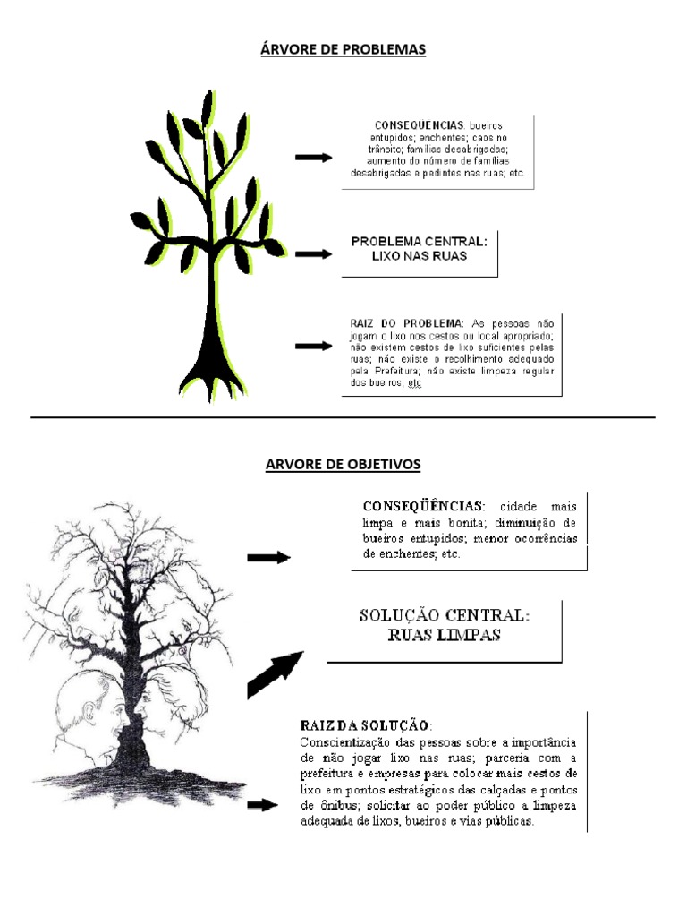 Árvore de Problemas e Objetivos | PDF