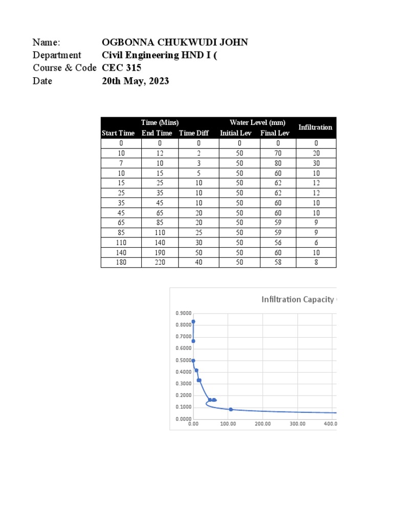 Cec 315 Assignment 2 Ogbonna | PDF | Earth Sciences