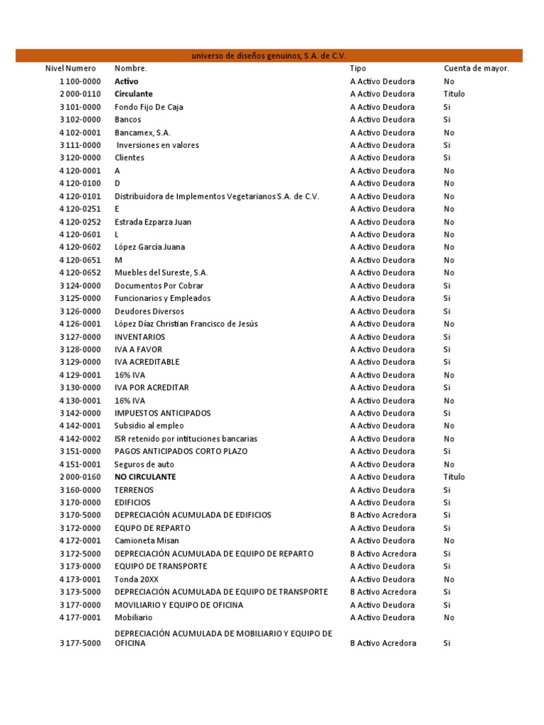 Catálogo de Cuentas | PDF