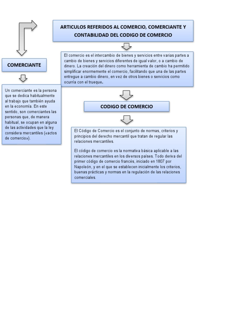 Codigo de Comercio | PDF
