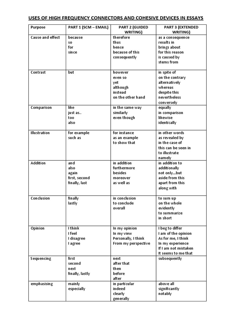 Cohesive Device for essays | PDF | Cognition | Cognitive Science