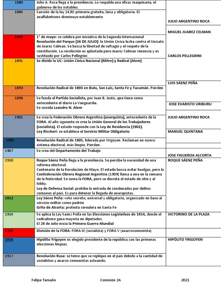 Línea de Tiempo | PDF | Argentina