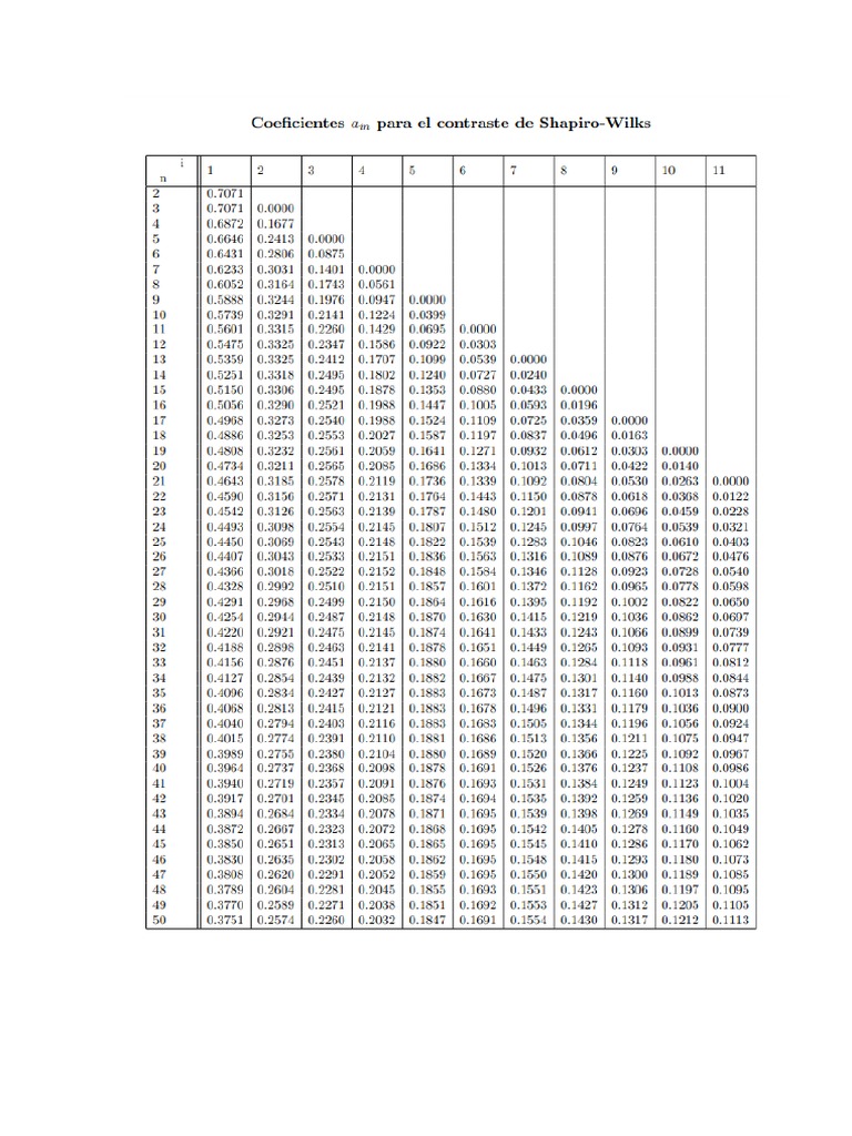 Tabla de Shapiro Wilk | PDF