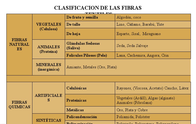 Clasificación de Fibras Textiles | PDF